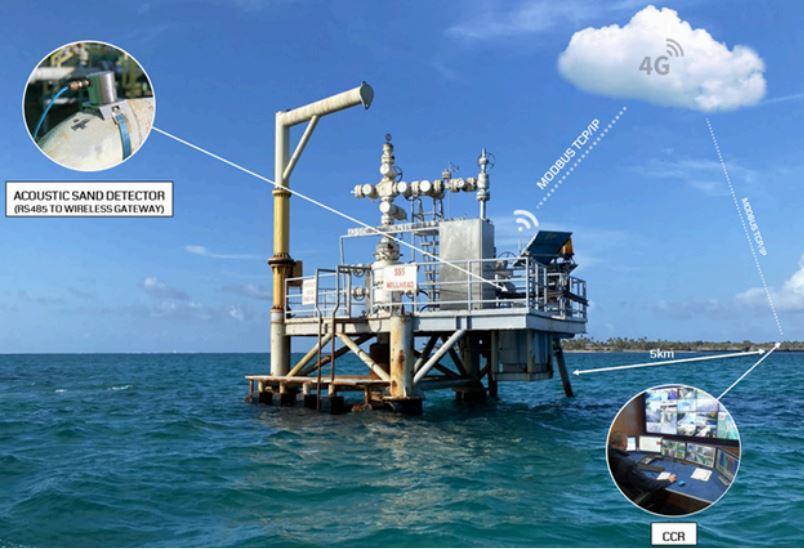 Bespoke Sand & Erosion-Corrosion Monitoring Systems | Technology Catalogue